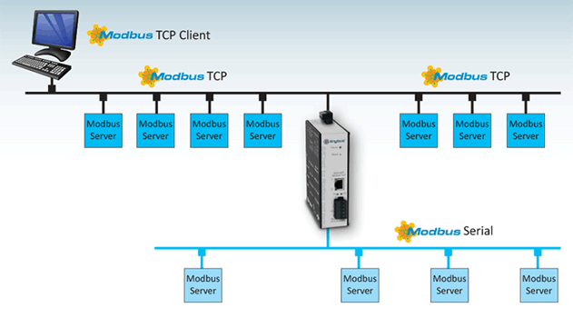 BACnet/Modbus-Gateway - Anwendungsbeispiele -- HMS Industrial Networks BACnet/Modbus-Gateway - Anwendungsbeispiele -- HMS Industrial Networks
